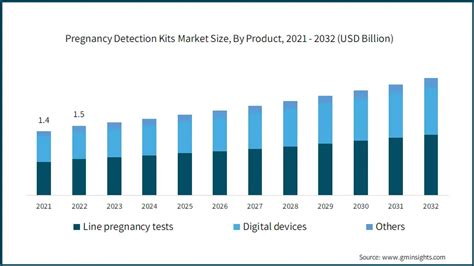 Pregnancy Detection Kits Market Share Trends Report 2032