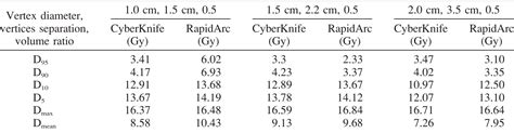 Dosimetric Performance Evaluation Of Mlc Based And Cone Based 3d Spatially Fractionated Lattice