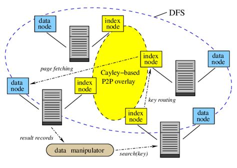 The Distributed Secondary Index Download Scientific Diagram