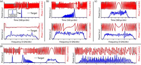 measurements of four different synthesized waveforms compared to target