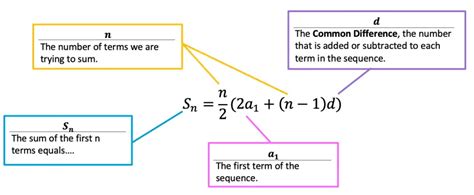 Finite Arithmetic Sequence Math Lessons