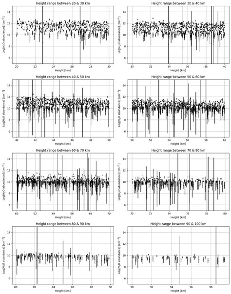 Dispersions Of H 2 O Concentrations For Different Altitude Ranges Note