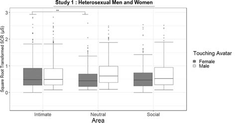 Study Heterosexual Men And Women Participants Boxplot Of The Download Scientific Diagram