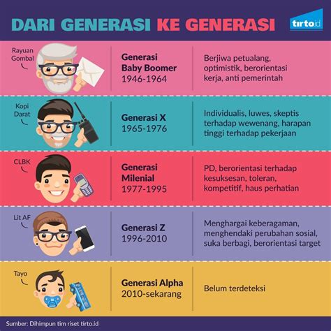 Karakteristik Generasi Z Dan Generasi Alfa Youtube Riset