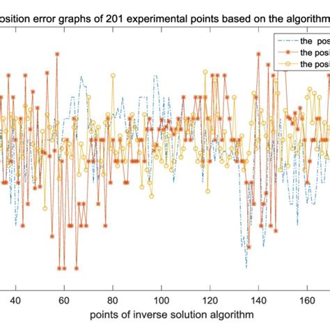Every Position Error Graph Of 201 Experimental Points Based On The