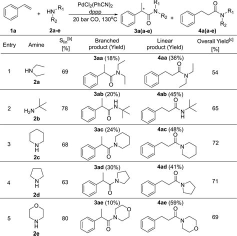 Palladium‐catalyzed Hydroaminocarbonylation Of Olefins With Aliphatic