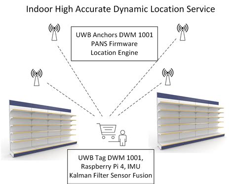 Sensors Free Full Text Experimental Evaluation Of Sensor Fusion Of Low Cost Uwb And Imu For