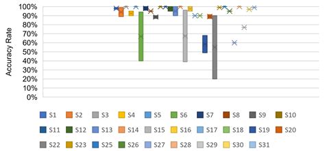 Physical Layer Authentication In Wireless Networks Based Machine Learning Approaches