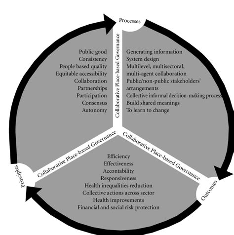 Collaborative Place Based Governance Framework Principles Processes Download Scientific