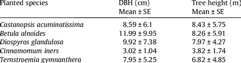 Mean Standard Error Of Diameter At Breast Height Dbh And Tree