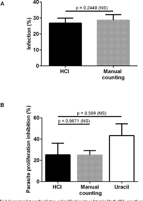 Figure 1 From High Content Imaging Assay To Evaluate Toxoplasma Gondii