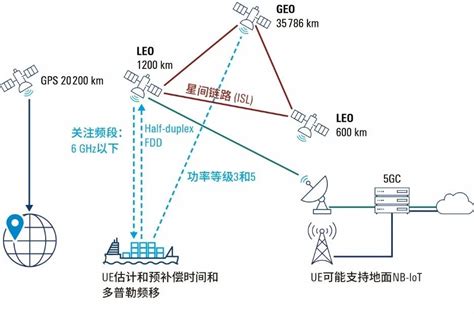 紫光展锐联合罗德与施瓦茨完成业界首个iot Ntn 射频一致性测试用例验证