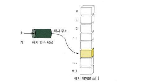 알고리즘 해싱hashing