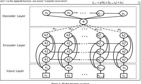 Figure From Social Media Text Generation Based On Neural Network Model Semantic Scholar
