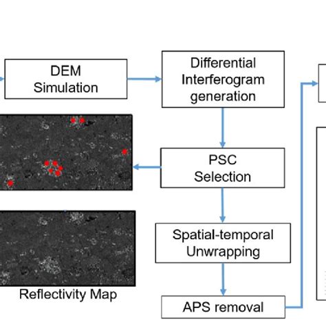 The Framework Of Sentinel 1 Mt Insar Analysis Download Scientific