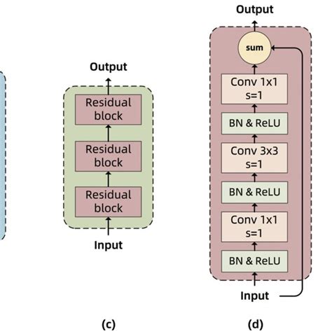 The Main Structure Of The Improved Condinst Model There Are Five Main Download Scientific
