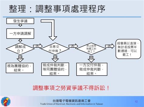 勞資爭議處理制度與實務20140920台大資工系德田館