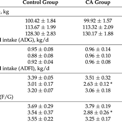 Effects Of Dietary Supplementation With Compound Antioxidants On Growth Download Scientific