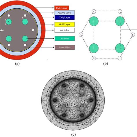 A Cross Sectional View Of Proposed Pcf Spr Sensor B Dual Air Hole Download Scientific Diagram