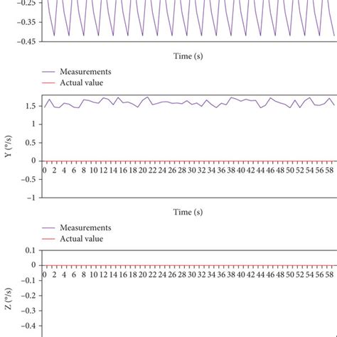Data Output By The Gyroscope When Stationary In Tennis Training
