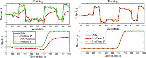 Training Top And Validation Bottom Results For The Advection Download Scientific Diagram