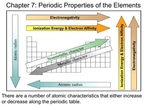 Periodic Properties Of Elements Trends And Configurations
