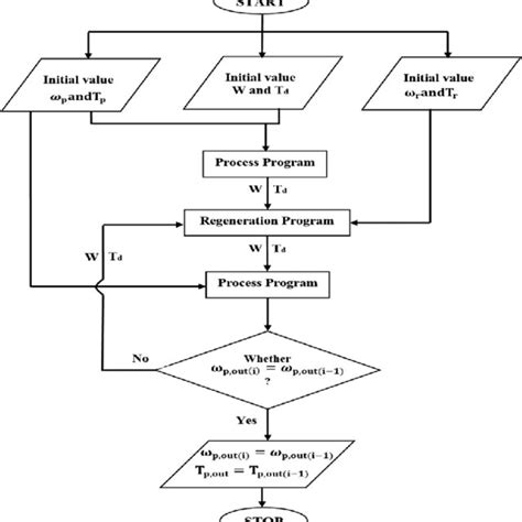 Program Flow Chart For Simulation Download Scientific Diagram