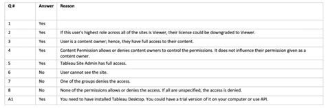 Tableau Server Permissions A Complete Guide Interworks