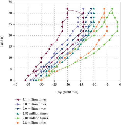 A Static Load Slip Curve And The B Relationship Between Slip And Download Scientific