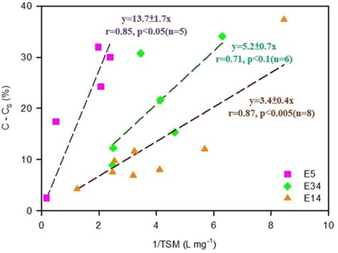 Using Rare Earth Elements To Constrain Particulate Organic Carbon Flux