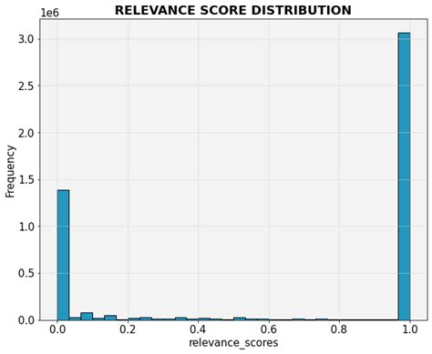How To Implement Learning To Rank Model Using Python Towards Data Science