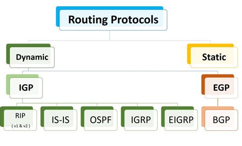 hamed abedi abyaneh on linkedin routing routingprotocols igp bgp