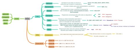 Redes Coggle Diagram