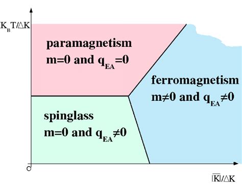 Schematic Phase Diagram Of A Spinglass Download Scientific Diagram