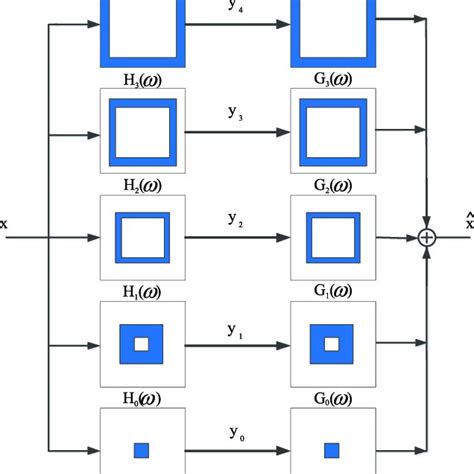 Five Scale Arbitrary Multiresolution Decomposition And Reconstruction Download Scientific Diagram