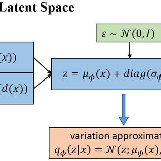 General Architecture Of Variational Autoencoder Download Scientific Diagram