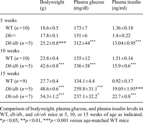 metabolic phenotype of wt db db and ob ob mice at several ages