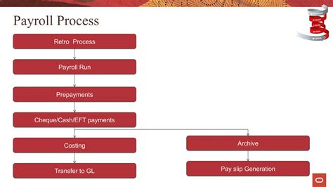Oracle Fusion Hcm Payroll Process Flowpdf