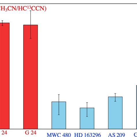 comparisons of the ch 3 cn hc 3 n abundance ratio among disks with