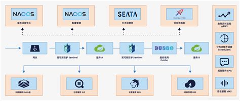 Spring Cloud Spring Cloud Alibaba Byebai