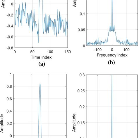 A Noisy Electrocardiogram With The Additive White Gaussian Noise Having