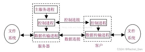 Ftp主动模式和被动模式详解ftp被动模式为什的乘以256 Csdn博客