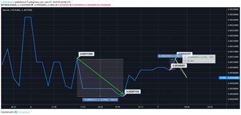 Siacoin Marks A Moderately Volatile And Dipping Intraday Trend