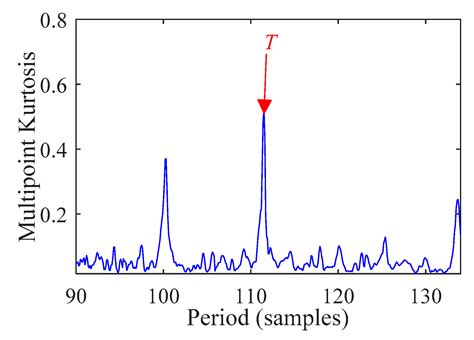 An Optimal Parameter Selection Method For Momeda Based On Ehnr And Its Spectral Entropy