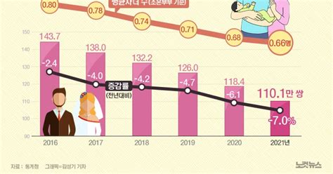 신혼부부 70 감소초혼부부 평균 자녀 066명 그래픽뉴스