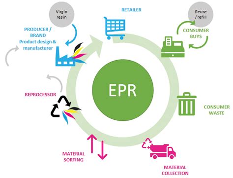 Extended Producer Responsibility Skymark Packaging