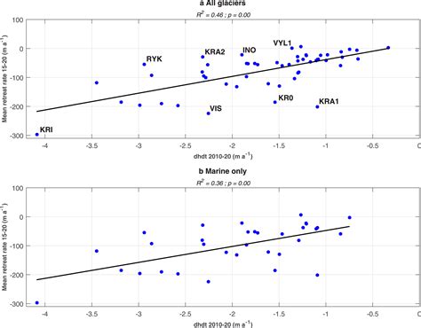 Rapid And Synchronous Response Of Outlet Glaciers To Ocean Warming On The Barents Sea Coast