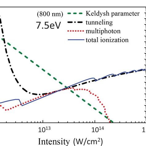 Schematic Diagram Of The Photoionization Of An Electron In An Atomic