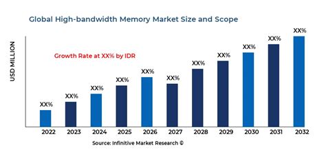 High Bandwidth Memory Market Size Industry Annual Growth Analysis Cagr 2032