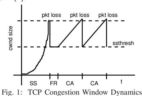 figure 1 from on tuning tcp for superior performance on high speed path scenarios semantic scholar